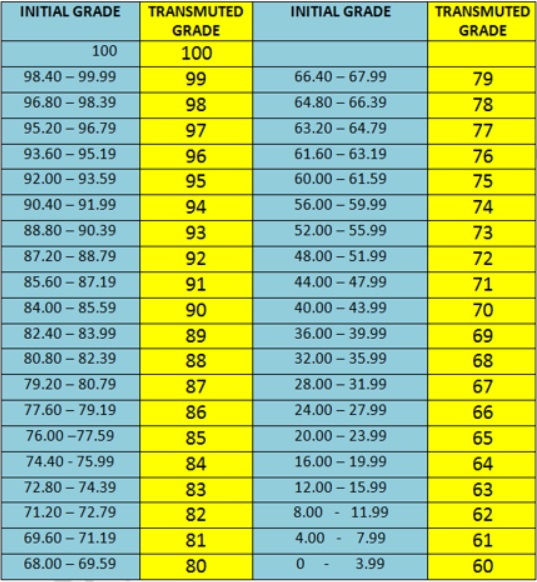 Transmutation Tables et al – Postprandial Musings, 2.0